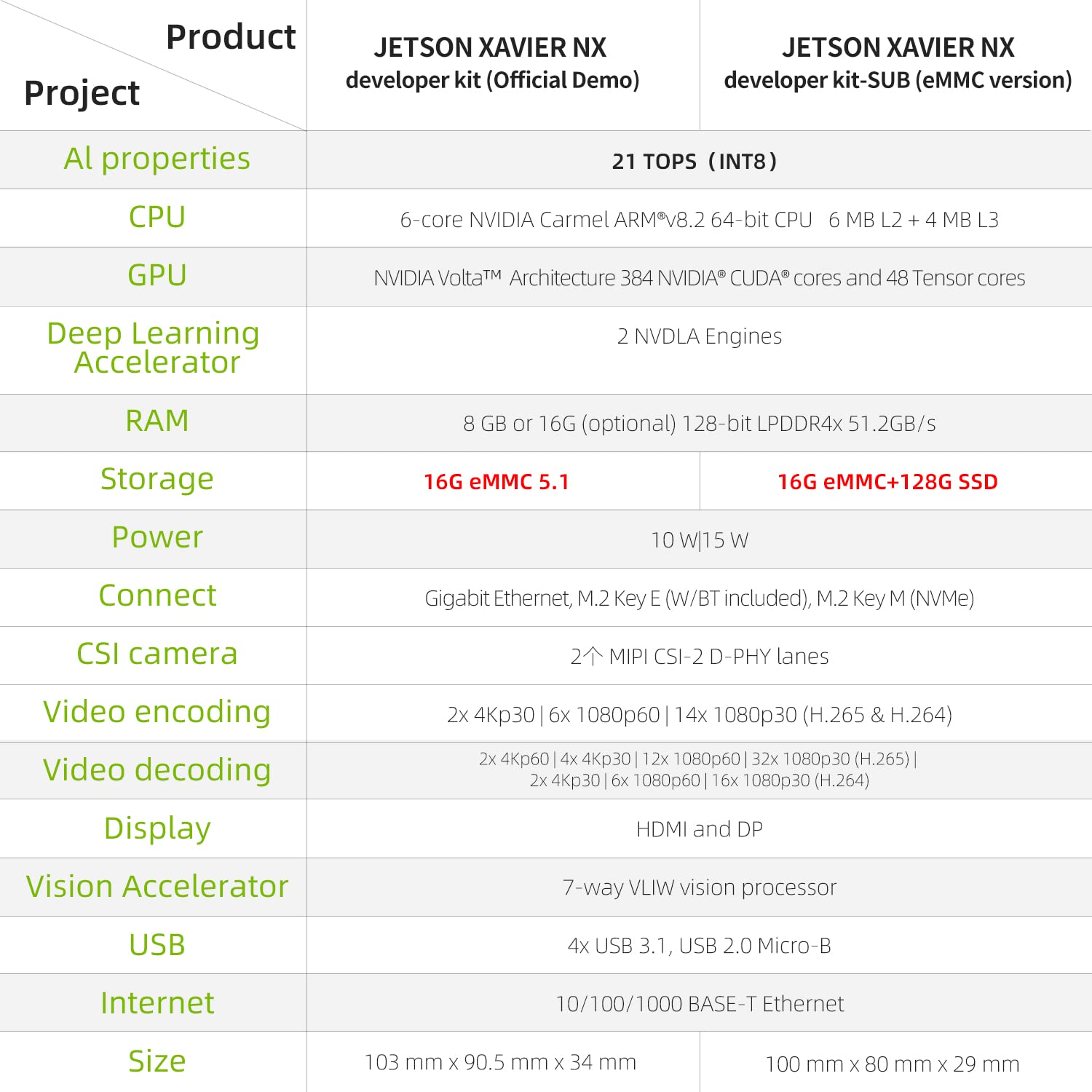 Yahboom Jetson Xavier NX SUB Developer Kit with Network Card Antenna Power Adapter 128G SSD Jetson Xavier NX (eMMC Version) (8G)