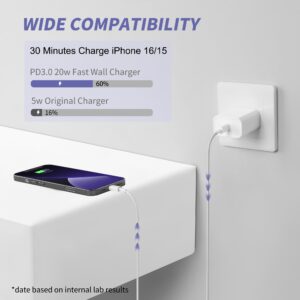 iPhone 16 15 Charger Fast Charging,20W USB C Fast Charger for iPhone 16/15 Pro Max,iPad Pro 12.9,11 inch,iPad Air 5th/4th 10.9 inch, iPad Mini 6,PD Wall Charger with 6 Ft USB C to USB C Cable