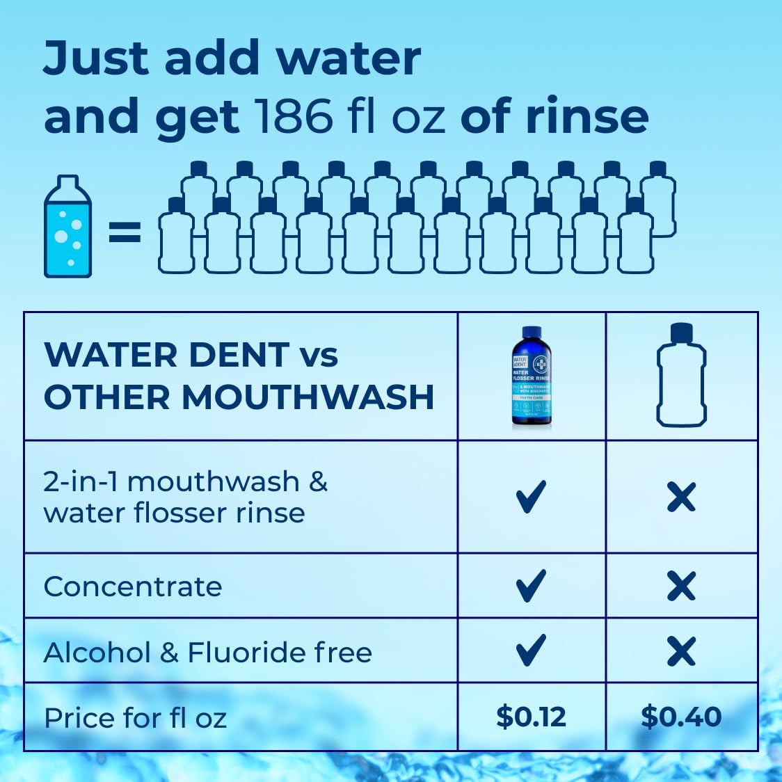 WATER DENT Concentrated Irrigant, Mouthwash Teeth Care | Add to Water Flossers | Mint Flavor | Pack of 2 = 372 fl.oz | Alcohol Free, Fluoride Free. Made in USA