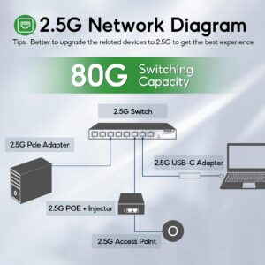 SODOLA 8-Port Unmanaged 2.5G Switch| 8 x 2.5GBASE-T Ports,128Gbps Switching Capacity, Plug & Play/Desktop-Mount/Fanless Metal Design for Home Entertainment or SOHO Networking