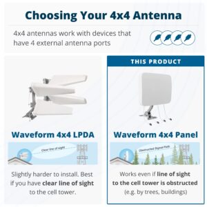 Waveform QuadPro 4x4 MIMO Panel Antenna Kit | External Antenna for 4G/5G Routers & Gateways | for T-Mobile Home Internet, Verizon, AT&T (Complete Kit w/ 30' Cable (Legacy Kit))