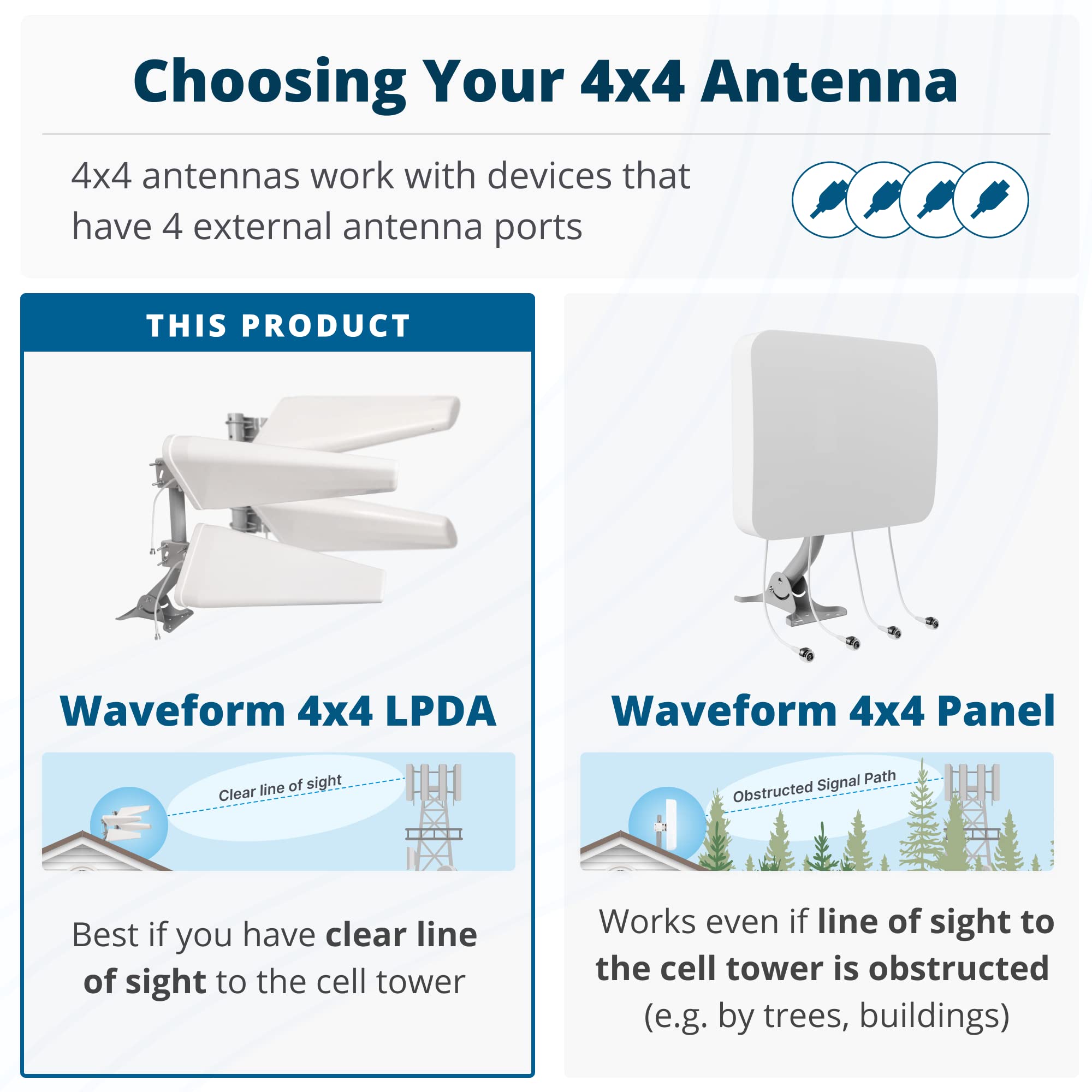 Waveform 4x4 MIMO Log Periodic Cellular SMA, U.FL and TS9 Antenna Kit for 4G & 5G Modems, Routers, and Gateways | T-Mobile, Verizon, AT&T Home Internet | Kit w/ 30ft RS240 Cable