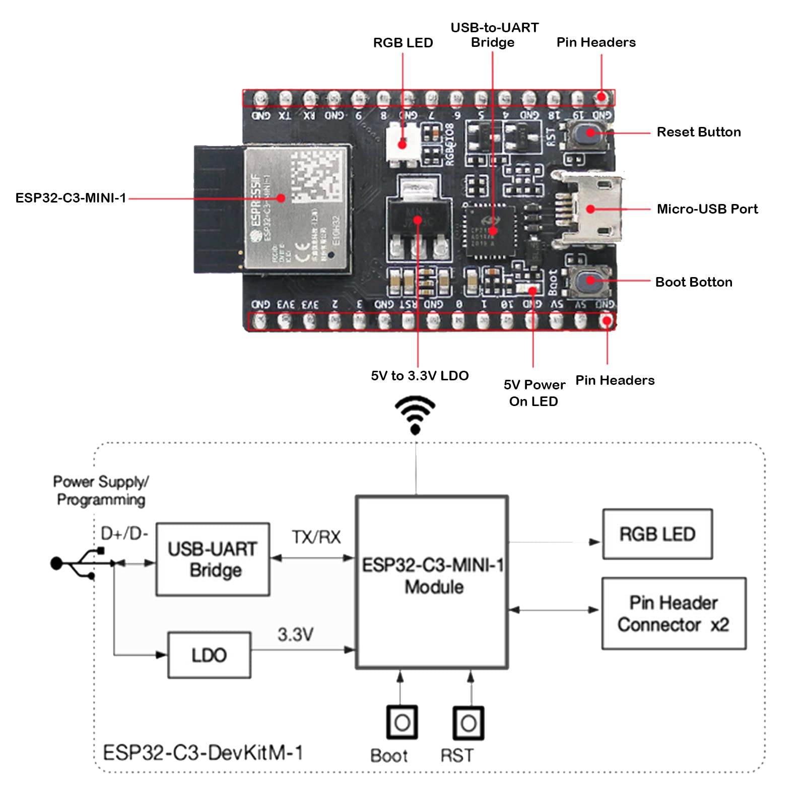 Geekstory ESP32-C3-DevKitM-1 Development Board ESP32-C3FN4 Core, ESP32-C3-MINI-1 WiFi+BT LE Module with 4 MB External SPI Flash