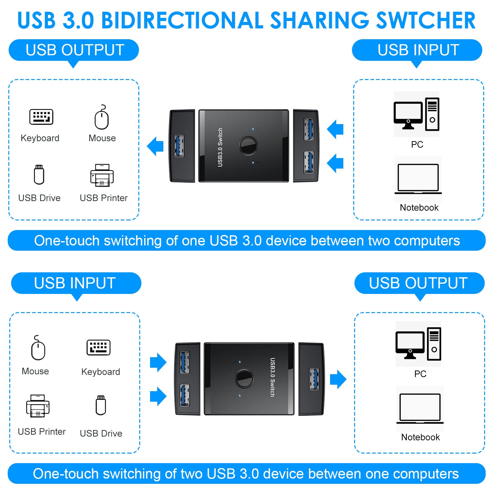 USB 3.0 Switch, Bi-Directional USB Switch 2 in 1 Out / 1 in 2 Out, YINNCEEN USB Switcher 2 Computers Share Keyboard Mouse Scanner Printer, USB KVM Switch Compatible with Mac/Windows/Linux