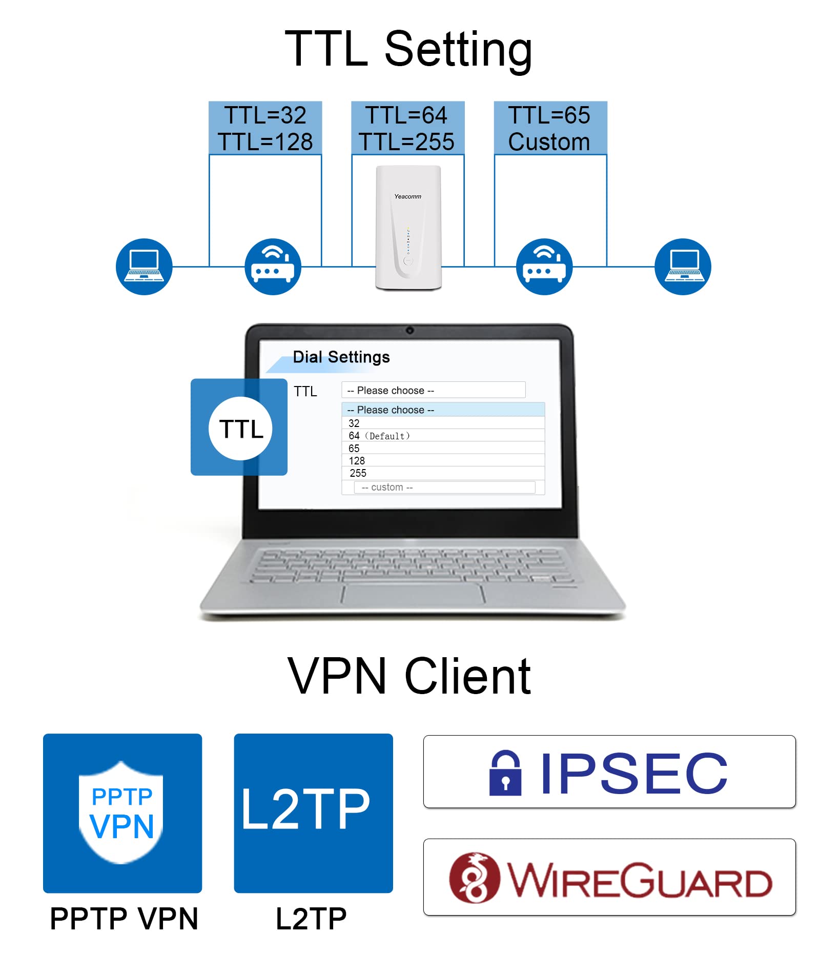 Yeacomm 5G Router AX3600 WiFi-6 Modem with Sim Card Slot,NR NSA/SA 5G Cellular Router Up to 4.67Gbps,Wireless 5G CPE & LTE Cat20 Gateway,Voice Volte RJ11,Band Lock,VPN,4 x 4 MIMO