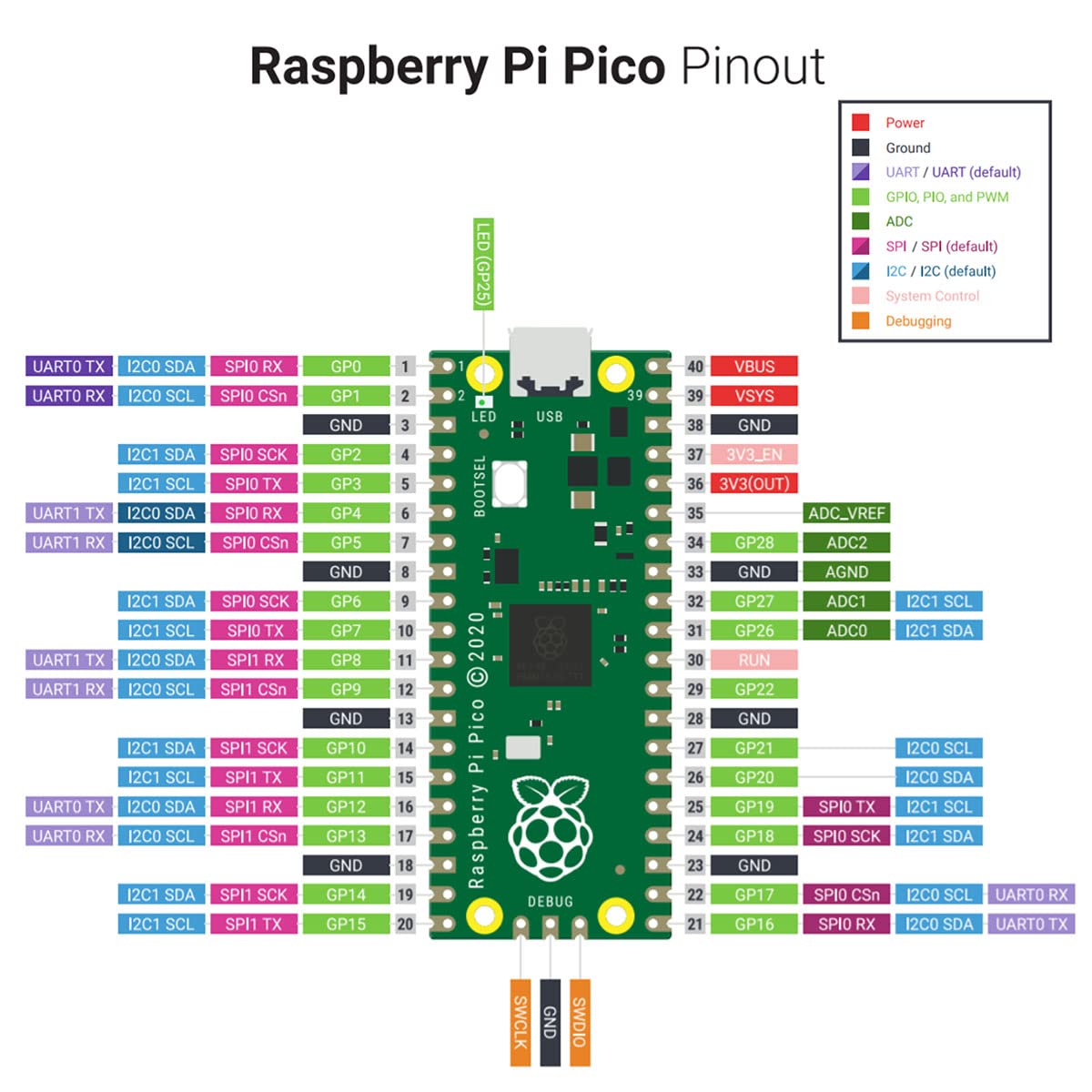 LK COKOINO Raspberry Pi Pico Starter Kit with Pre-Soldered Header, 830 Points Solderless Breadboard, 65pcs Jumper Cables, Raspberry Pi Pico Case and Screwdriver