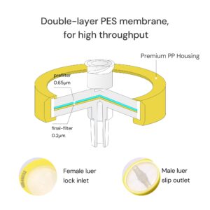 COBETTER 10 pcs/pk Sterile Syringe Filter Double-Layer PES Hydrophilic Membrane 0.2μm Lab Filters 33mm Diameter Individually Packed, Yellow