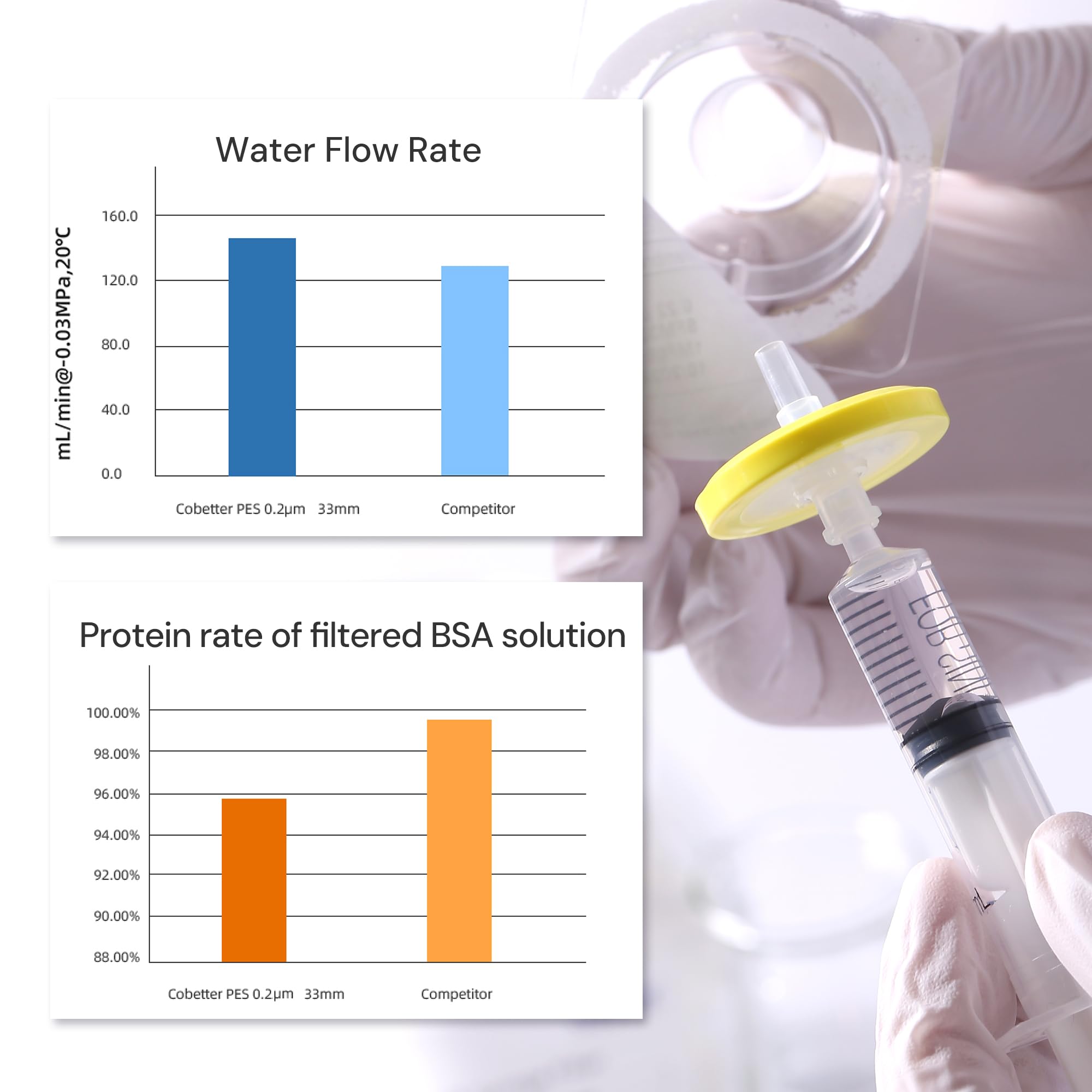 COBETTER 10 pcs/pk Sterile Syringe Filter Double-Layer PES Hydrophilic Membrane 0.2μm Lab Filters 33mm Diameter Individually Packed, Yellow