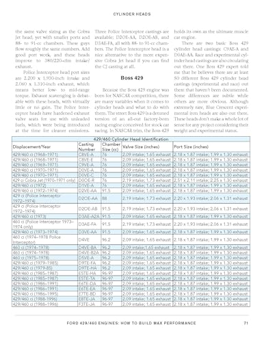 Ford 429/460 Engines: Htb Max Perf: How to Build Max Performance