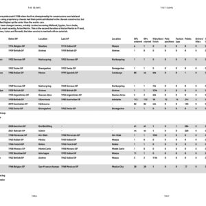 The Formula One Record Book (2023): Grand Prix Results, Stats & Records