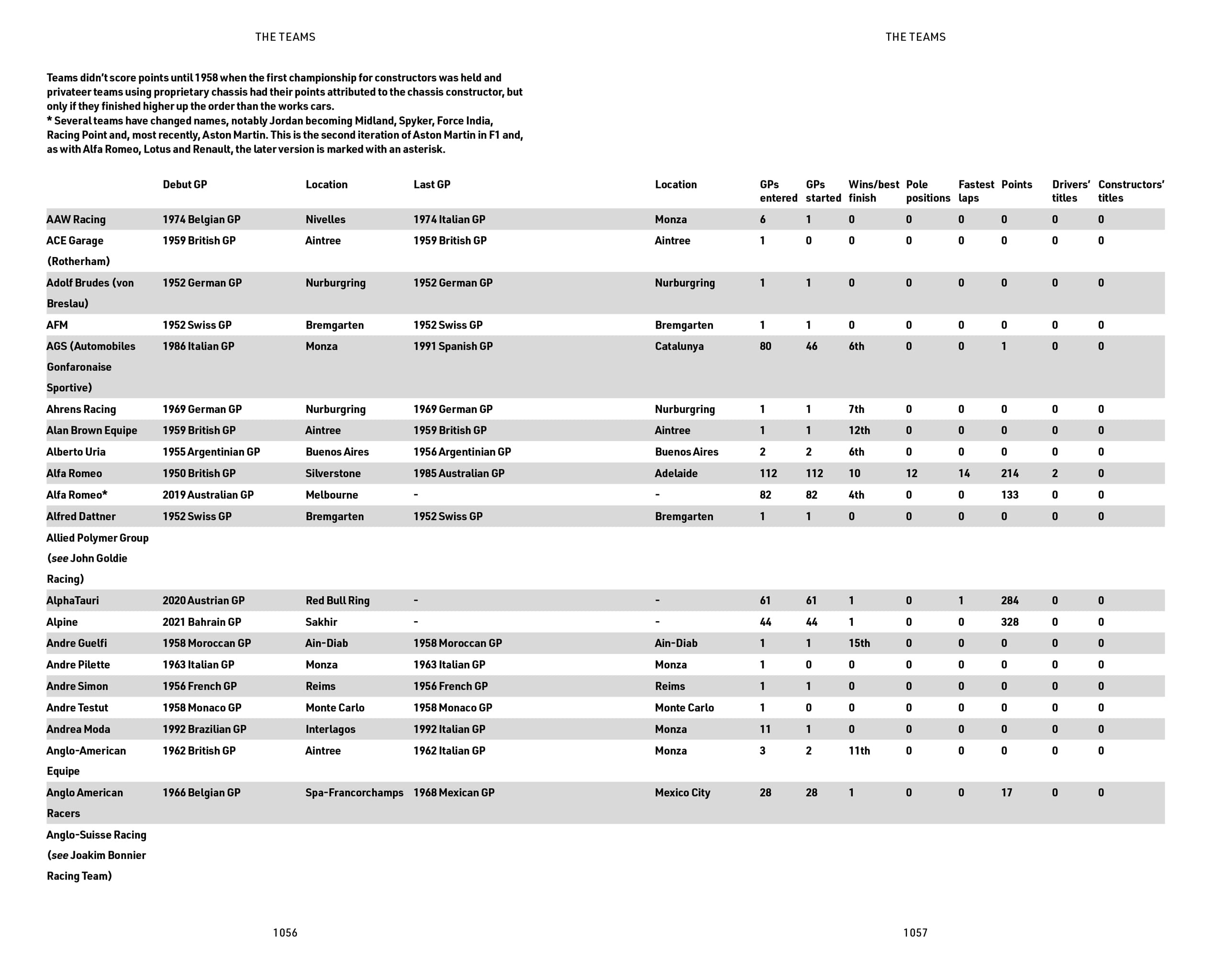 The Formula One Record Book (2023): Grand Prix Results, Stats & Records