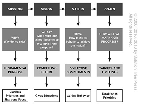 Learning by Doing: A Handbook for Professional Learning Communities at WorkTM (An Actionable Guide to Implementing the PLC Process and Effective Teaching Methods)