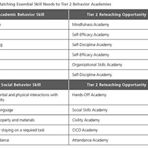 Behavior Solutions: Teaching Academic and Social Skills Through RTI at Work (A guide to closing the systemic behavior gap through collaborative PLC and RTI processes)