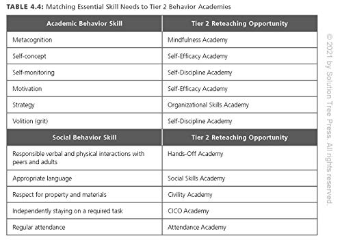 Behavior Solutions: Teaching Academic and Social Skills Through RTI at Work (A guide to closing the systemic behavior gap through collaborative PLC and RTI processes)