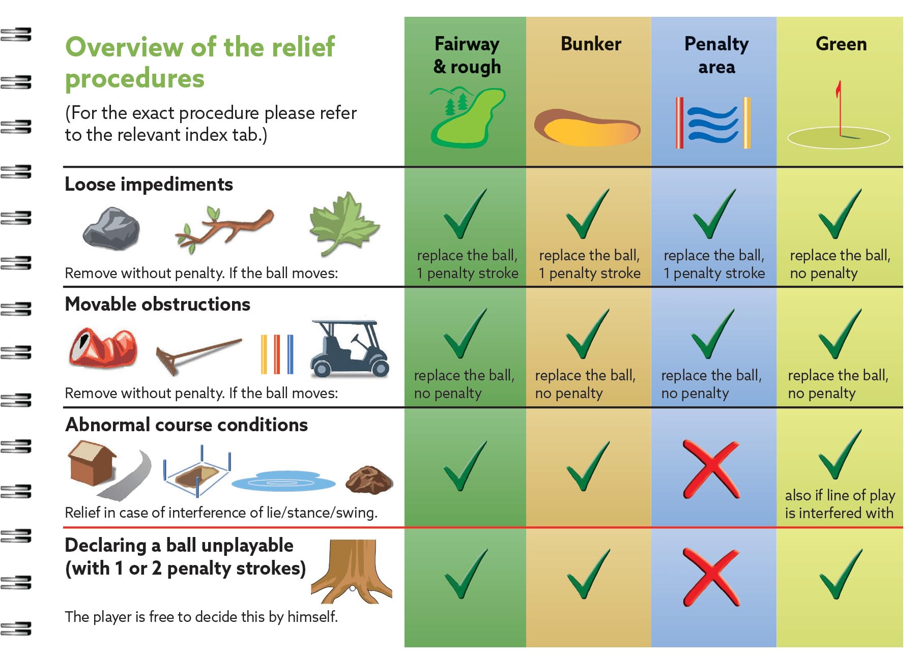 Golf Rules Quick Reference 2019: The Practical Guide for Use on the Course - For Stroke Play & Match Play