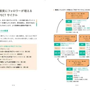 平均4.2カ月で1万フォロワーを実現する　プロ目線のインスタ運用法（Instagramマーケティング)