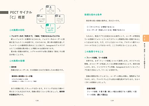 平均4.2カ月で1万フォロワーを実現する　プロ目線のインスタ運用法（Instagramマーケティング)