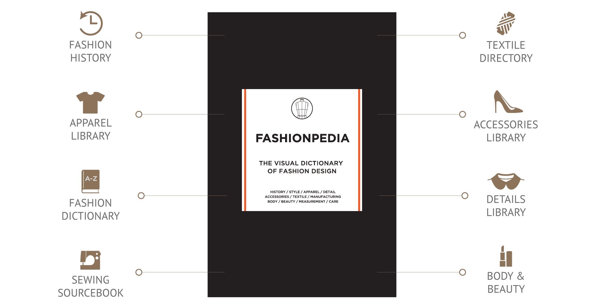 Fashionpedia: The Visual Dictionary of Fashion Design