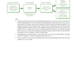 Dental Coding with Confidence 2023 edition