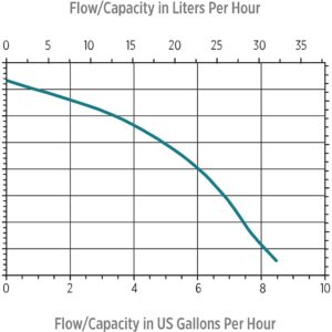 Little Giant 115 Volt, 1/25 HP, 510 GPH 2-MD-SC Non-Submersible Semi-Corrosive Chemical Magnetic Drive Pump, 6-Foot Cord with Plug, Black/White, 580503