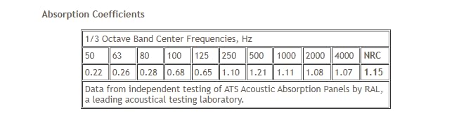 ATS Acoustics Sound Absorbing Noise Dampening Acoustic Panel Wall Treatment 24" x 48" x 4" Beveled Edge (Ivory)