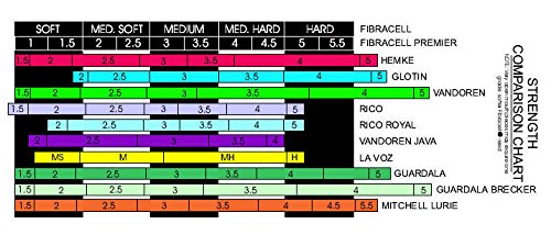 Fibracell Clarinet Reeds, Neutral (FCCP3)