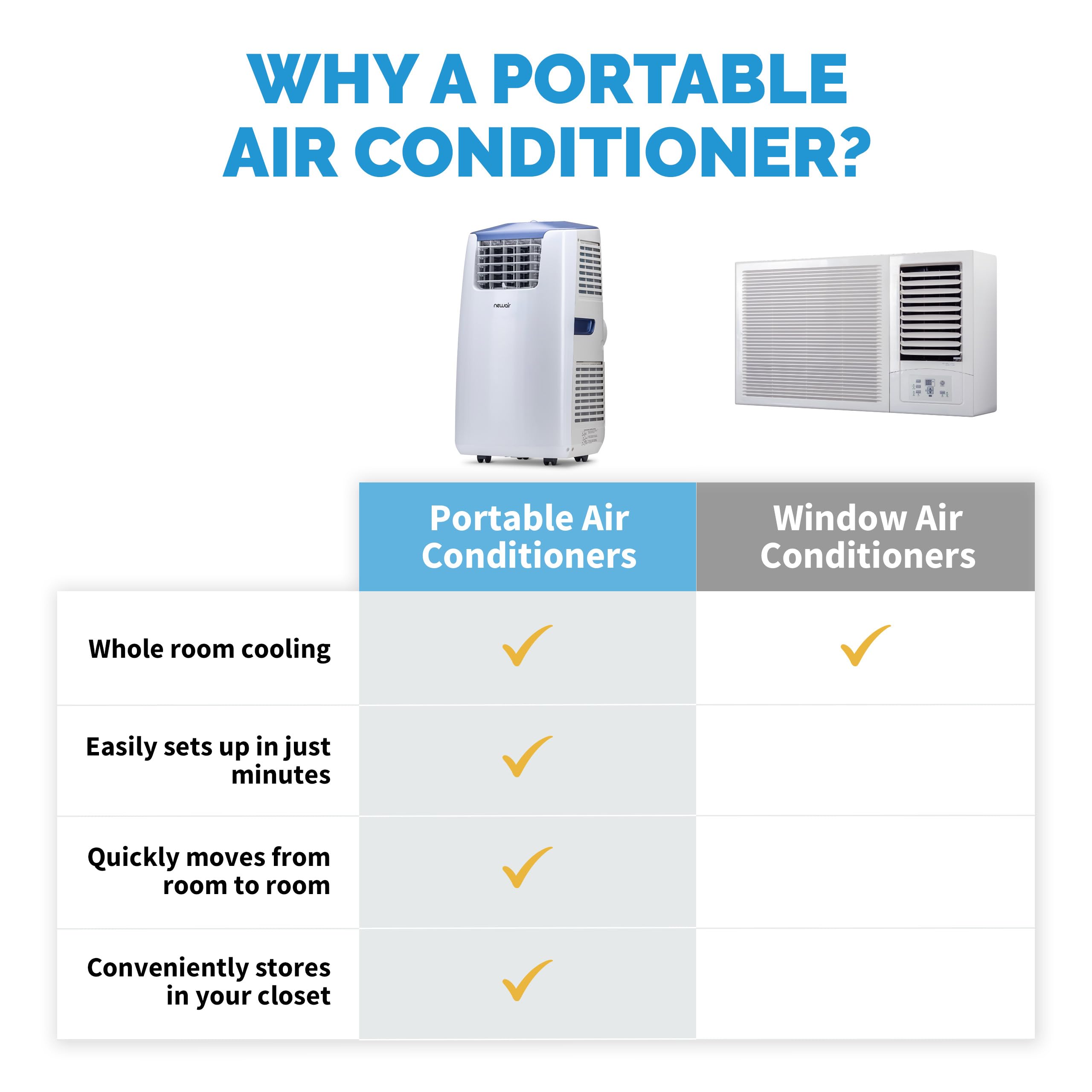 NewAir AC-14100E Portable Air Conditioner & Fan with Remote, Cools up to 525 sq ft, 14,000 BTU, Eco Friendly Dehumidifier, White