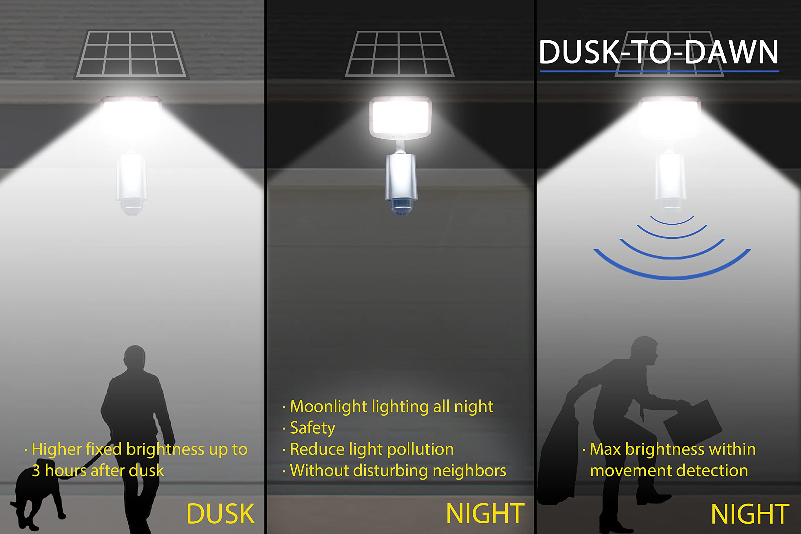 eLEDing 1000LM CREE LED World's 1st AI Smart 180-Degree Motion Activated Outdoor Solar Powered Security Flood Spot Parking Garden Backyard Path Light Floodlight