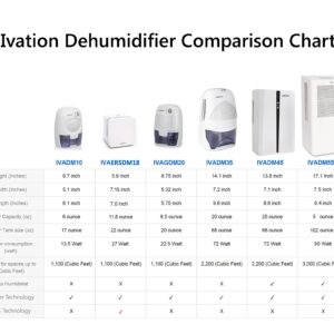 Ivation IVADM45 Powerful Mid-Size Thermo-Electric Intelligent Dehumidifier w/Auto Humidistat - For Small Spaces of Up to 100 Square Feet