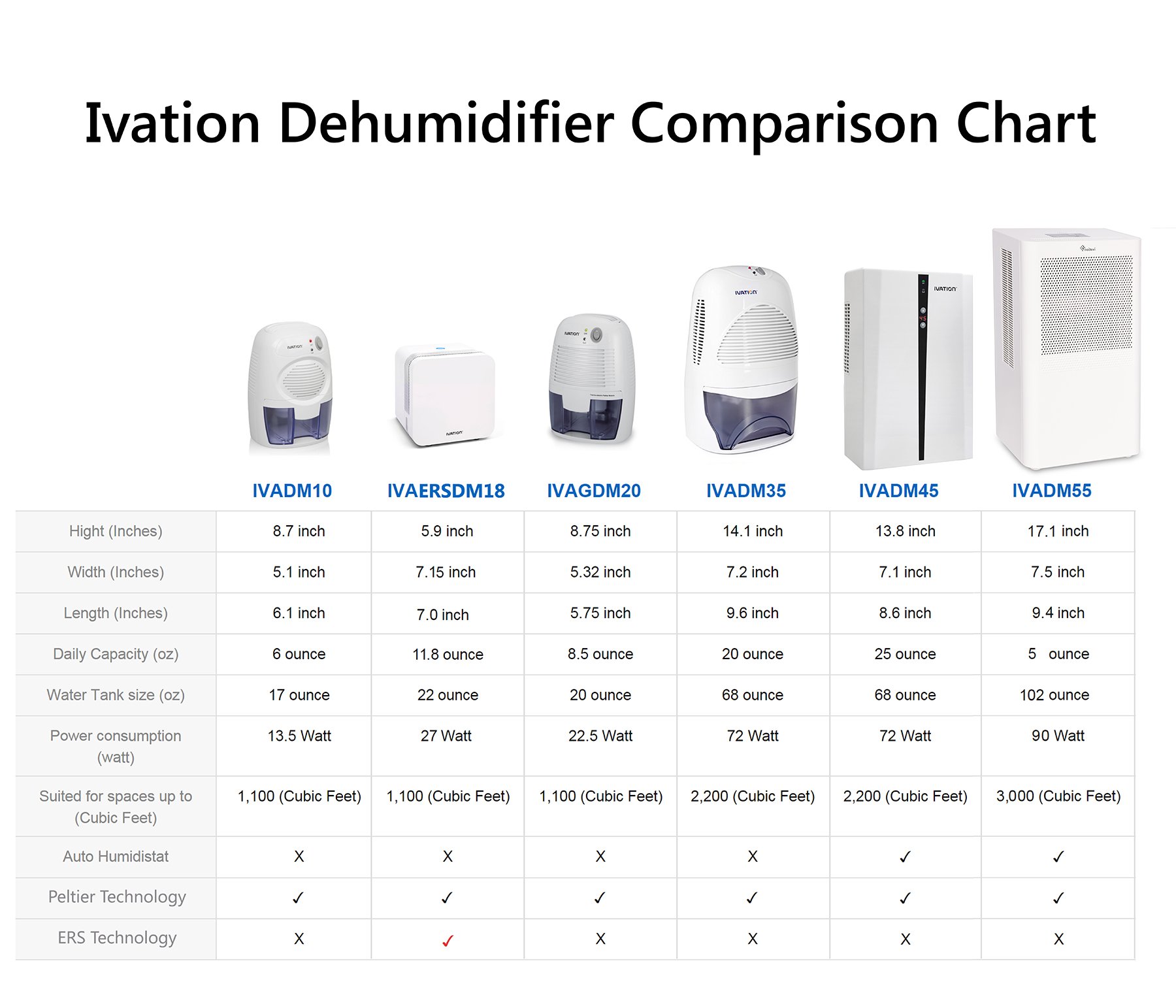 Ivation IVADM45 Powerful Mid-Size Thermo-Electric Intelligent Dehumidifier w/Auto Humidistat - For Small Spaces of Up to 100 Square Feet