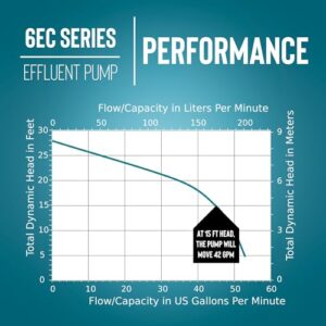 Little Giant 6EC-CIA-SFS 1/3 HP, 115-Volt, 3180 GPH Automatic Cast Iron Submersible Sump/Effluent Pump with Polypropylene Base, Integral Snap-Action Float Switch and 20-Ft. Cord, Blue, 506804