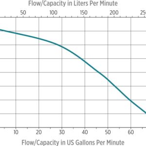 Little Giant 10EC-CIA-SFS 115-Volt, 1/2 HP, 4020 GPH Automatic Cast Iron Sump/Effluent Pump with polypropylene base, integrated snap-action float switch and 10-ft. cord, Blue, 510803