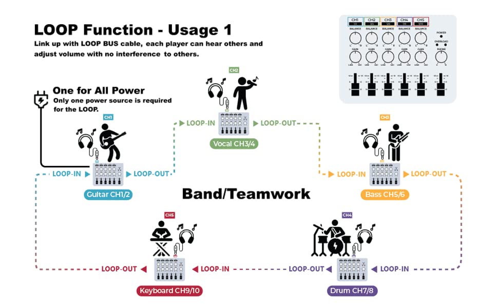 Maker Hart LOOP MIXER - Portable Audio Mixer with 5 Channel stereo inputs, 3 Outputs via 3.5mm jack. Including a Mono to Stereo DM2S Adapter.