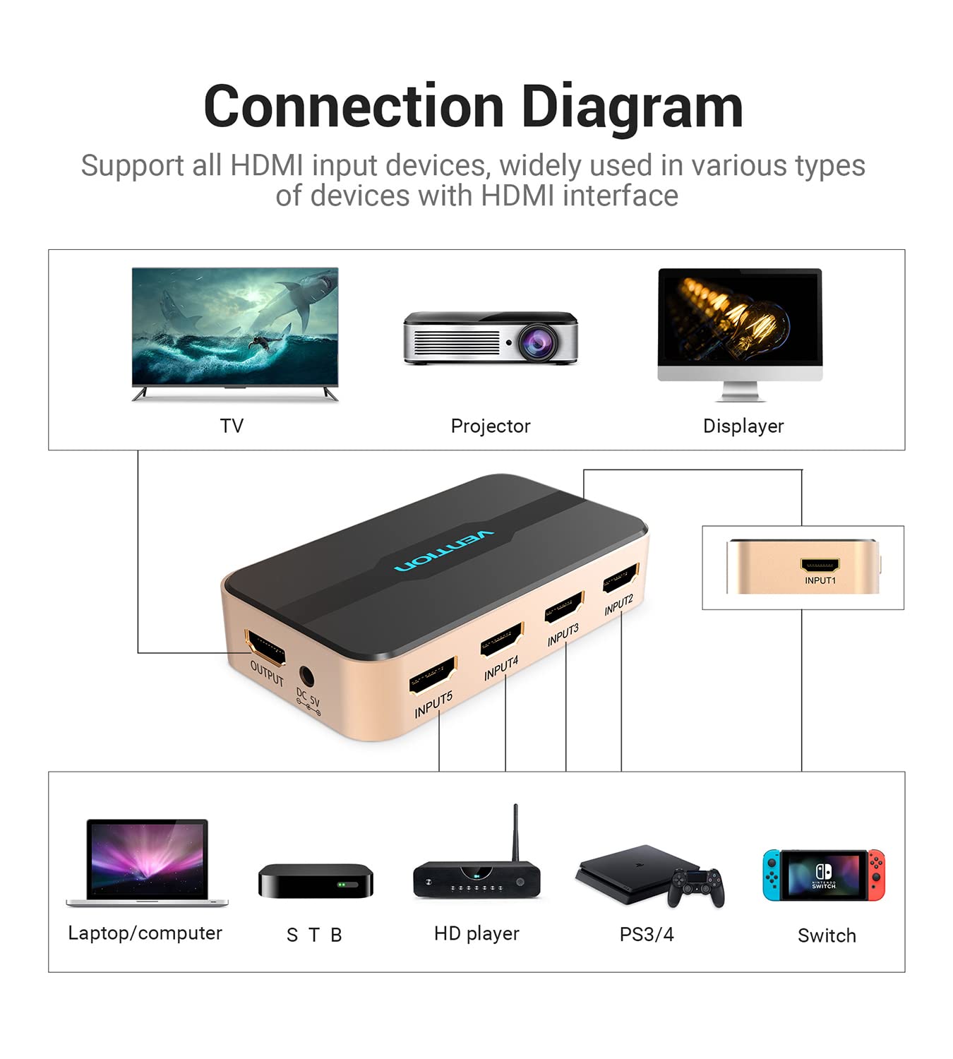 VENTION HDMI Switch 5 in 1 Out 4K@30Hz HDMI Selector Switch with IR Remote HDMI 1.4 HDCP 1.4 Support 4K HD 3D 1080P 2160P HDMI Switch Box for Roku, Apple TV, PS5/4/3, Fire Stick