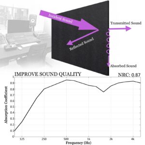 BXI Sound Absorber - 16 X 12 X 3/8 Inches 6 Pack High Density Acoustic Absorption Panel, Sound Absorbing Panels Reduce Echo Reverb, Tackable Acoustic Panels for Wall and Ceiling Acoustic Treatment