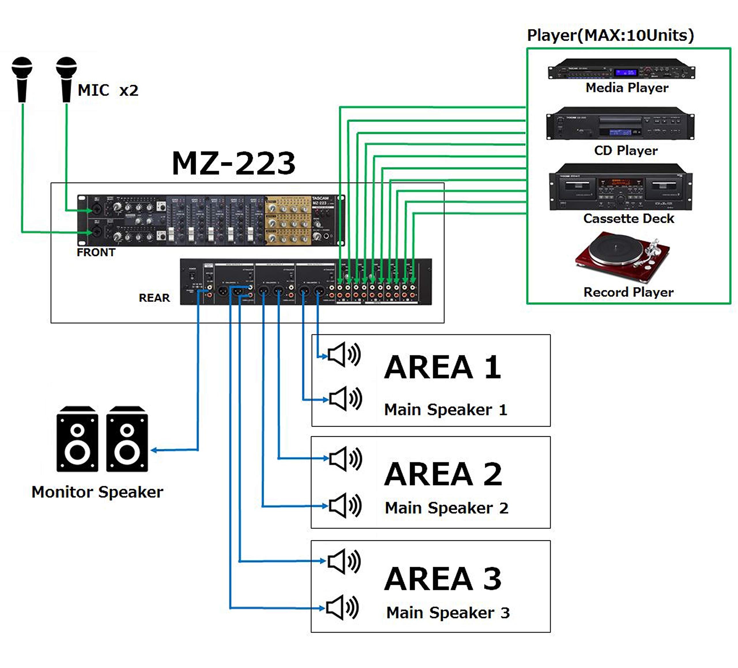 Tascam 7-Channel 3-Zone Rackmount Audio Mixer With Voice Priority (MZ-223)