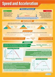 daydream education speed and acceleration science poster - gloss paper - large format 33” x 23.5” - computer science classroom decoration - bulletin banner charts